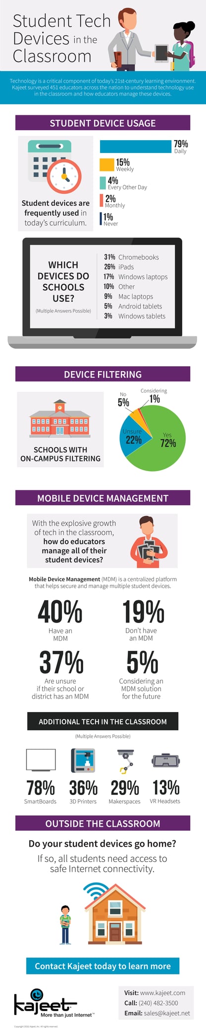 [Infographic] Student Tech Devices in the Classroom