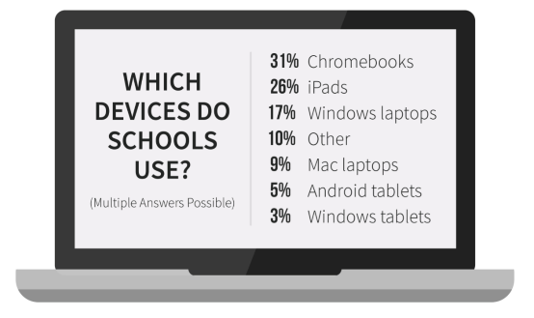 What Devices are Used in the K-12 Classroom?