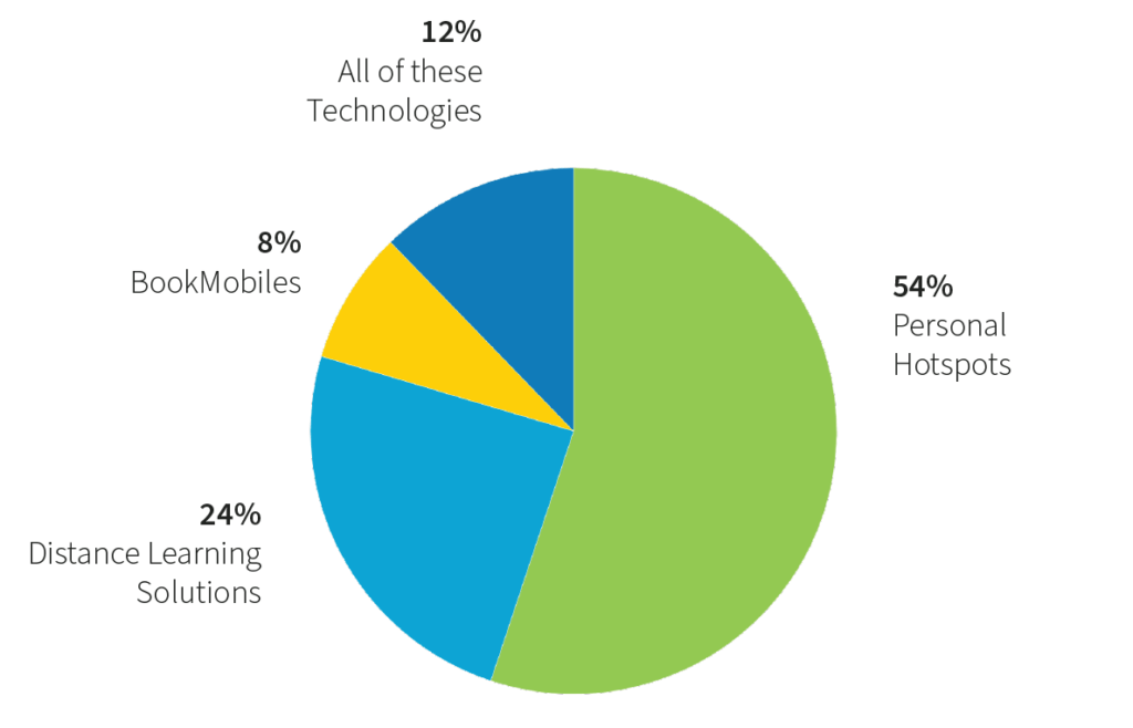 The State of WiFi Connectivity in Public Libraries | Kajeet, Inc.